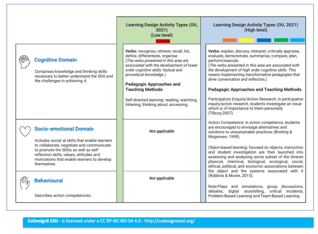Toolkit – CoDesignS ESD – Education for Sustainable Development