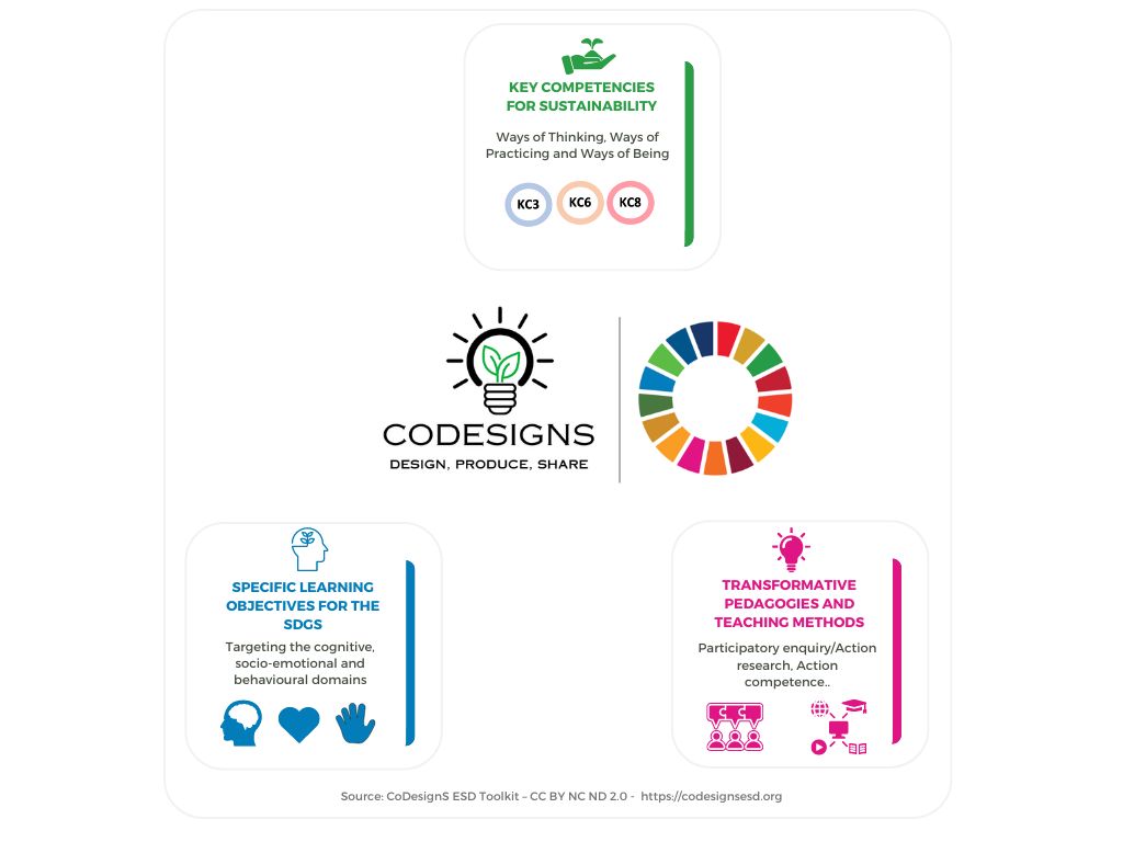 Toolkit – CoDesignS ESD – Education for Sustainable Development
